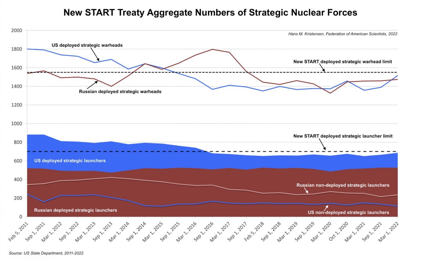 Amidst Nuclear Saber Rattling, New START Treaty Demonstrates Importance ...