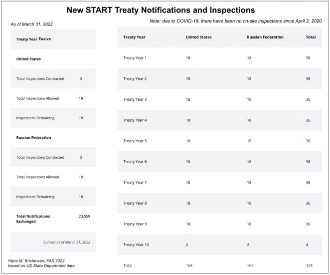 Amidst Nuclear Saber Rattling, New START Treaty Demonstrates Importance ...