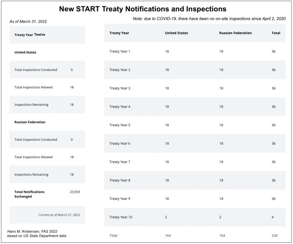 Amidst Nuclear Saber Rattling, New START Treaty Demonstrates Importance ...