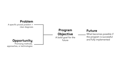 Applying ARPA-I: A Proven Model for Transportation Infrastructure ...