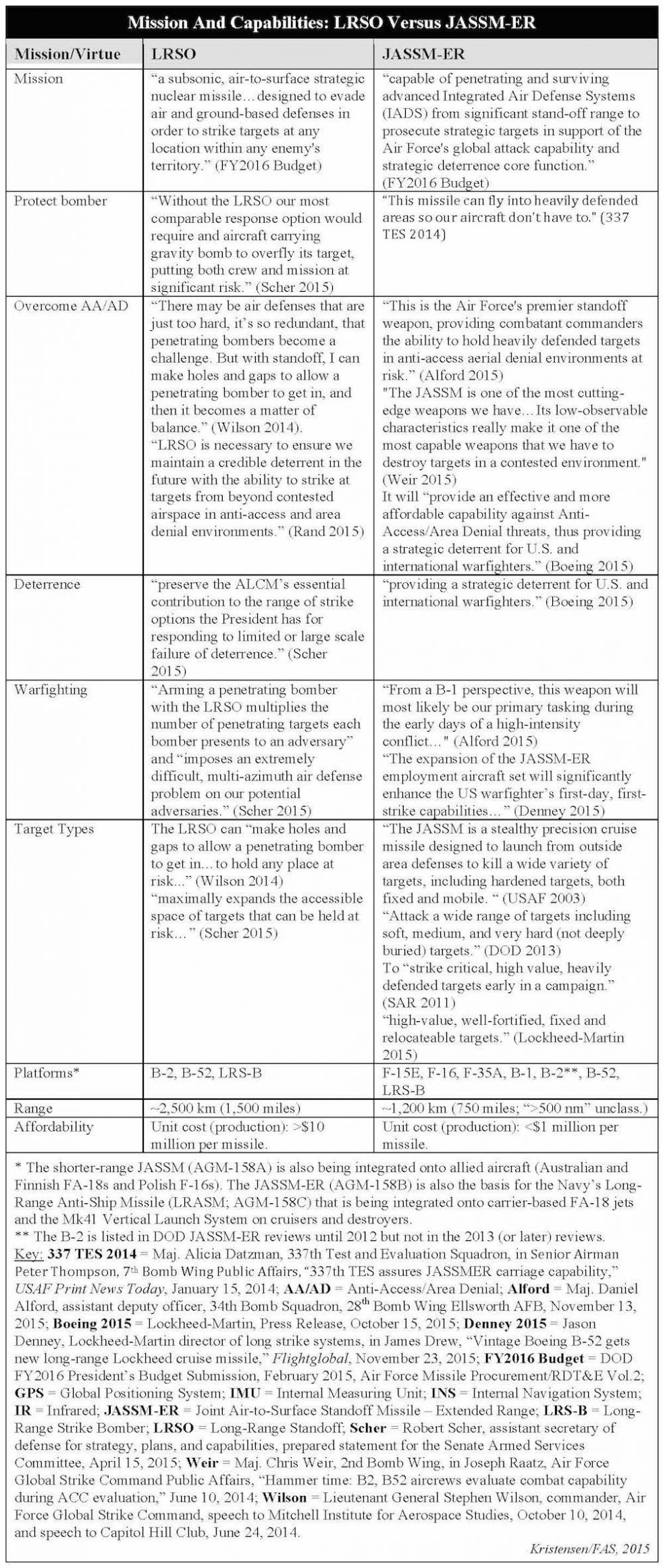 Forget LRSO; JASSM-ER Can Do The Job - Federation of American Scientists
