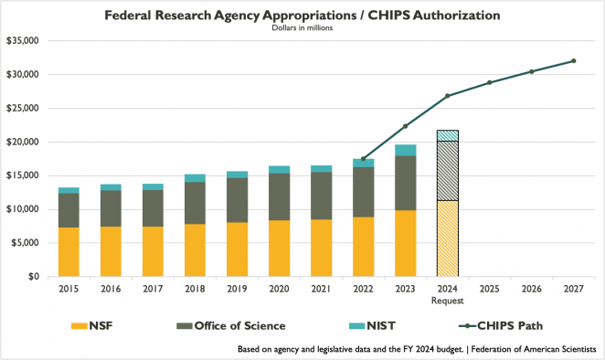 A First Look at CHIPS and Science Programs in the FY 2024 Request ...