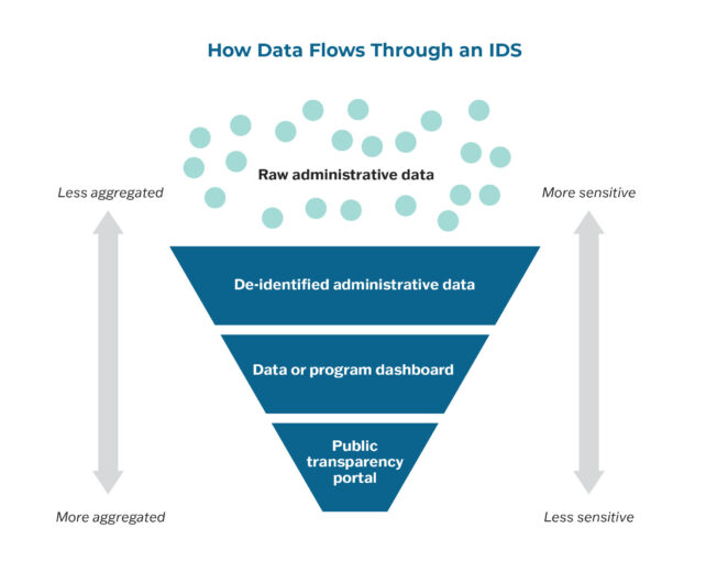We have the data to improve social services at the state and local ...