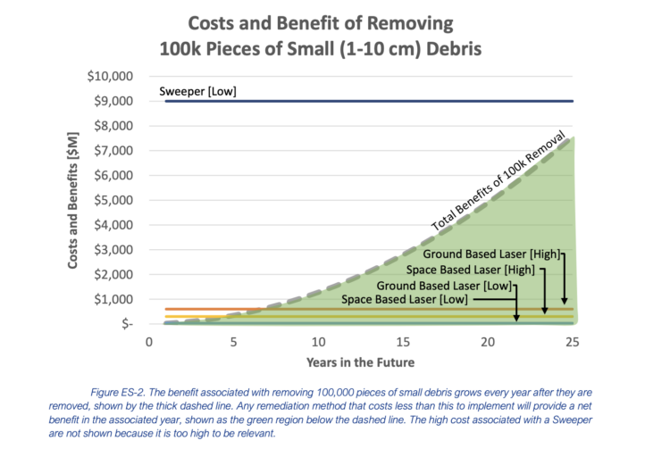 How do you clean up 170 million pieces of space junk? - Federation of ...