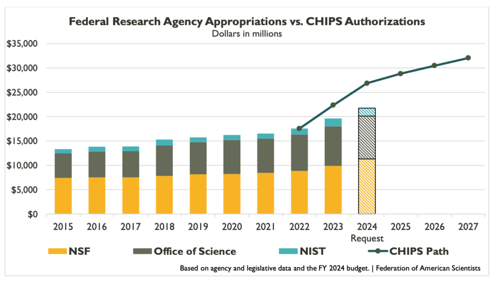 CHIPS and Science Funding Update: FY 2023 Omnibus, FY 2024 Budget Both ...