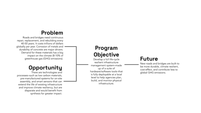 Applying ARPA-I: A Proven Model for Transportation Infrastructure ...