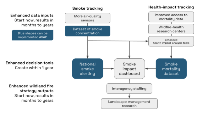 Save Lives by Making Smoke Tracking a Core Part of Wildland Fire ...