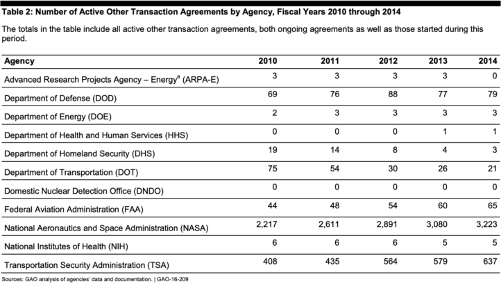 Using Other Transactions at DOE to Accelerate the Clean Energy ...