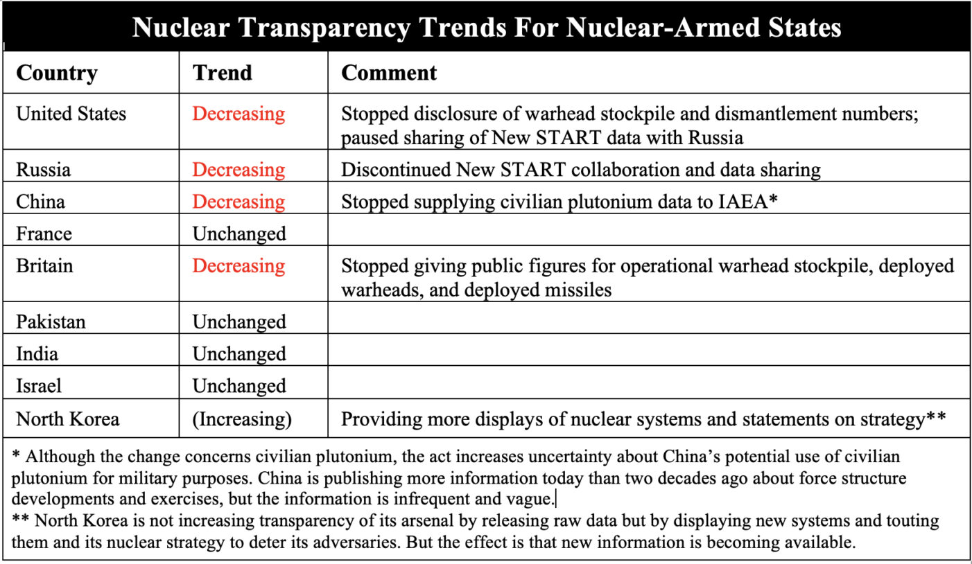 While Advocating Nuclear Transparency Abroad, Biden Administration ...
