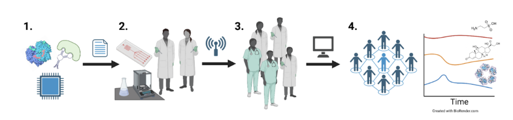 Developing A Scalable Platform For Human Molecular Monitoring