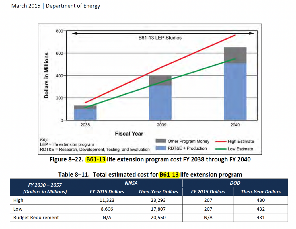 Biden Administration Decides To Build A New Nuclear Bomb to Get Rid Of An Old Bomb - Federation ...