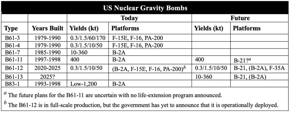 Biden Administration Decides To Build A New Nuclear Bomb to Get Rid Of ...