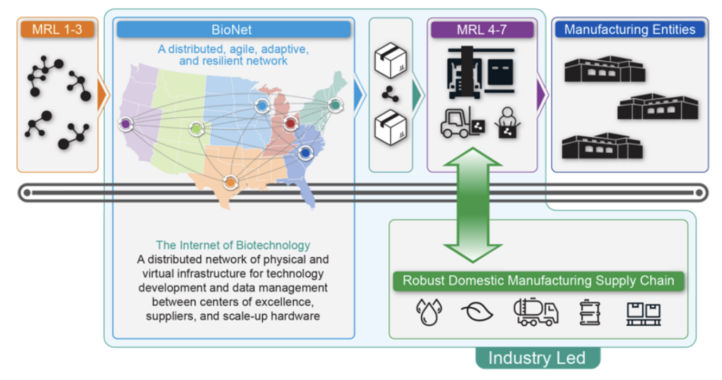 BioNETWORK: The Internet of Distributed Biomanufacturing