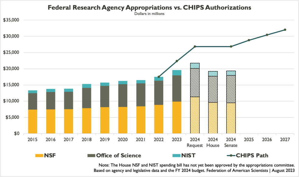 CHIPS and Science: FY24 Research Appropriations Short by Over $7 ...