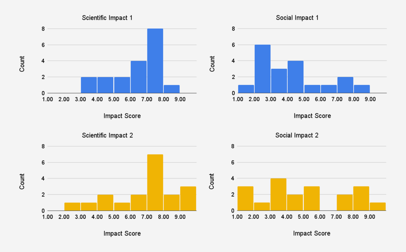 Predicting Progress: A Pilot of Expected Utility Forecasting in Science ...