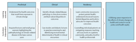 Preparing Public Health for Climate Change