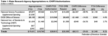 CHIPS Funding Gaps Continues to Stifle Scientific Competitiveness