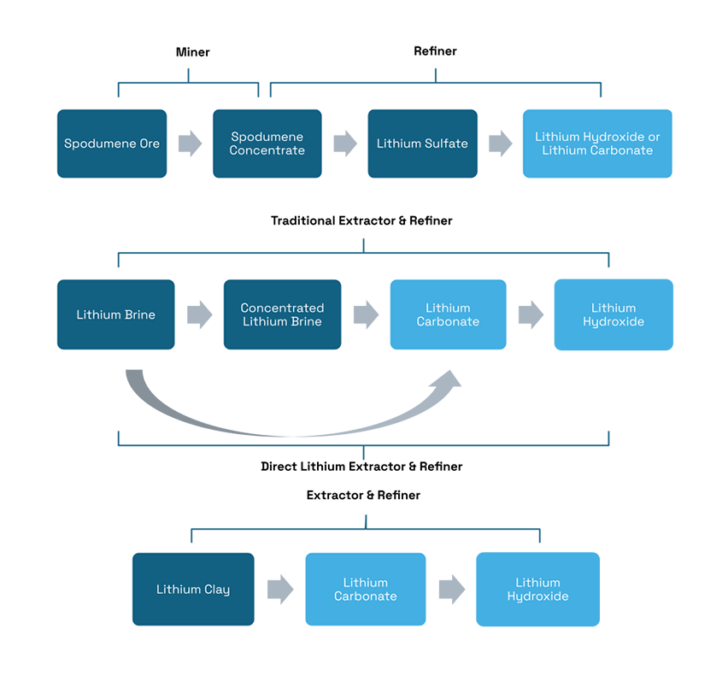 Developing Domestic Production Capacity for the Battery Supply Chain