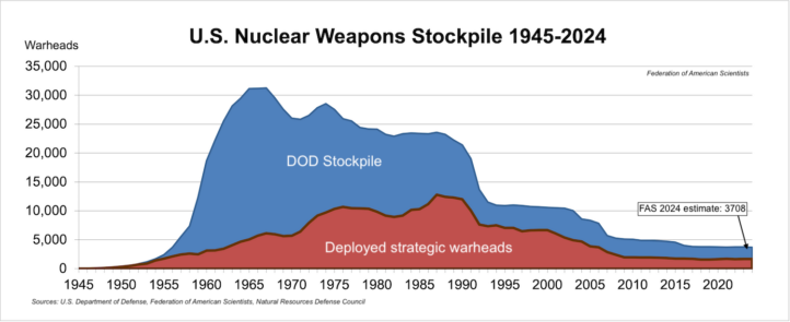 United States Discloses Nuclear Warhead Numbers; Restores Nuclear ...
