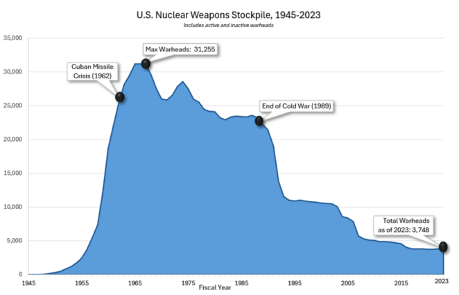 United States Discloses Nuclear Warhead Numbers; Restores Nuclear ...