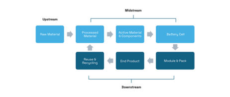 Developing Domestic Production Capacity for the Battery Supply Chain