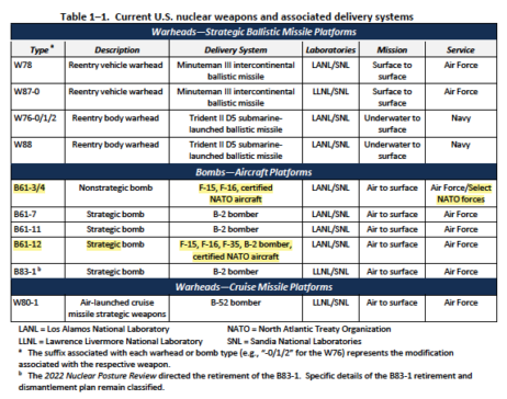 NATO Tactical Nuclear Weapons Exercise And Base Upgrades - Federation ...
