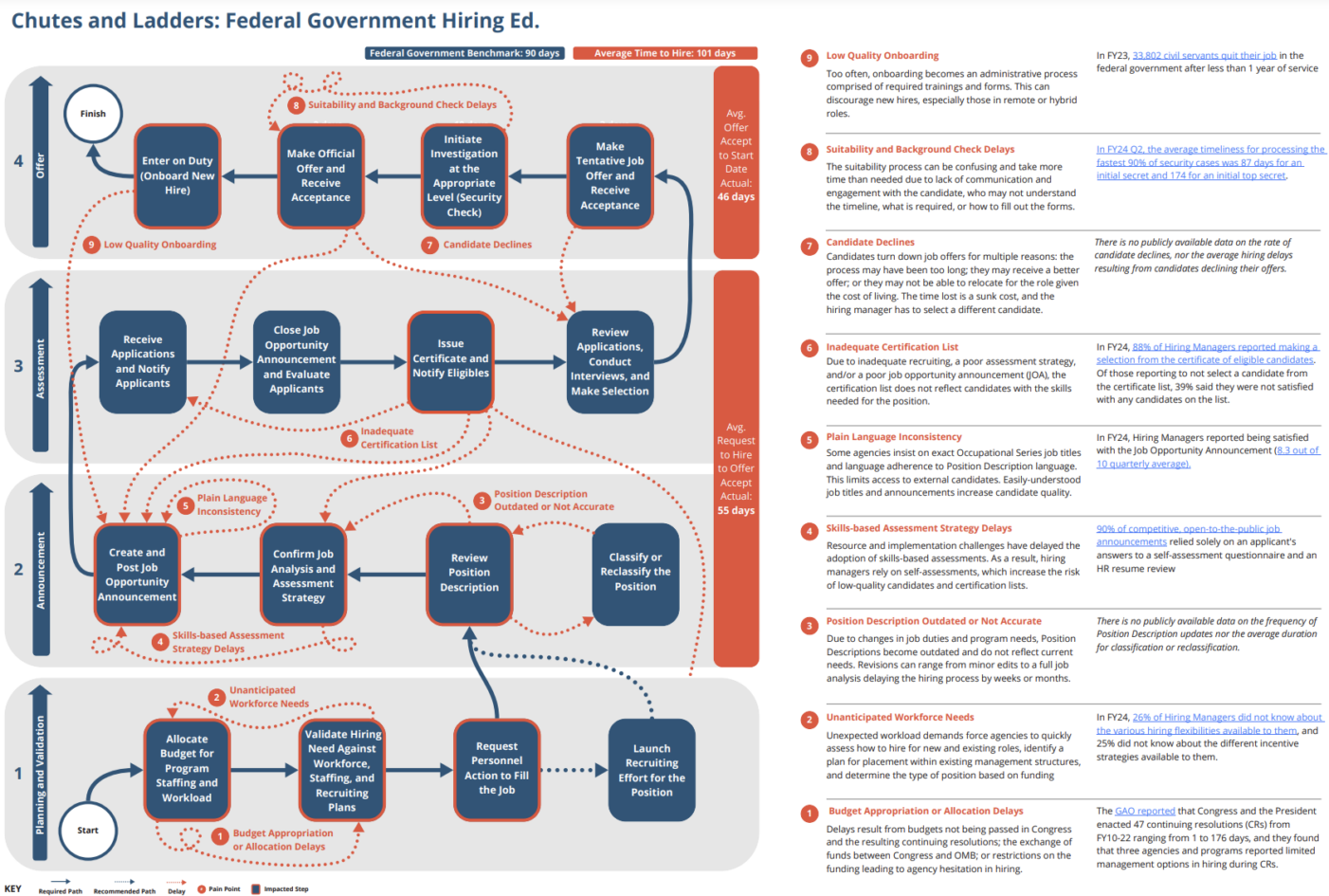 Many Chutes and Few Ladders in the Federal Hiring Process - Federation ...