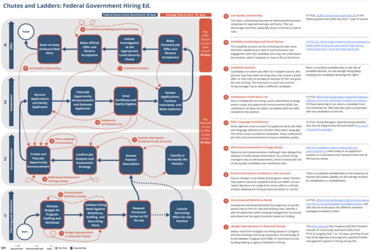 Many Chutes and Few Ladders in the Federal Hiring Process - Federation ...
