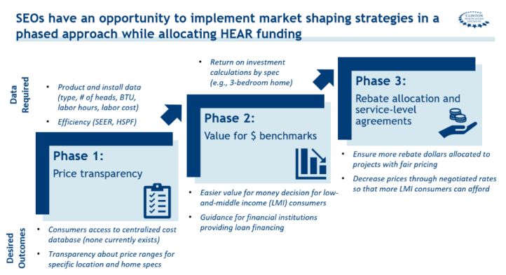 Using Home Energy Rebates to Support Market Transformation