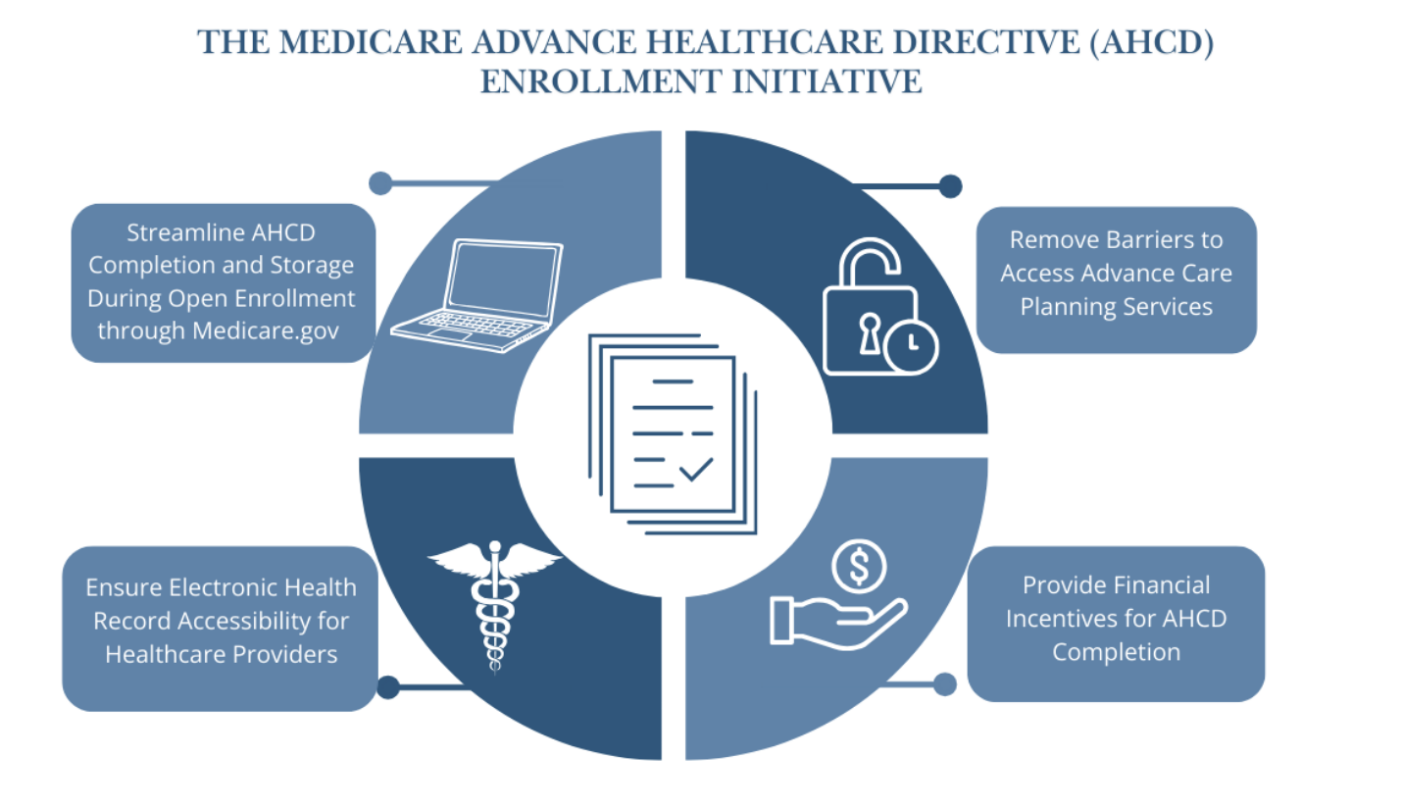 Supporting Advance Care Planning for Older Medicare Beneficiaries
