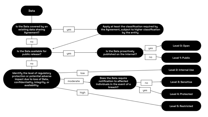 Definitions and Data Classifications