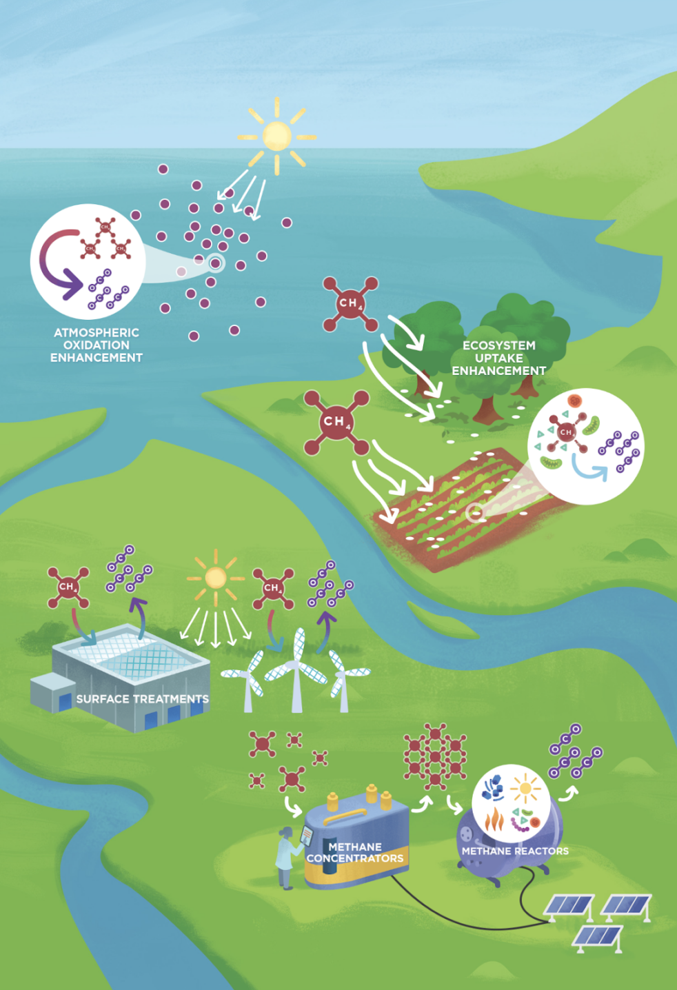 Maintaining American Leadership through Research in Methane Removal