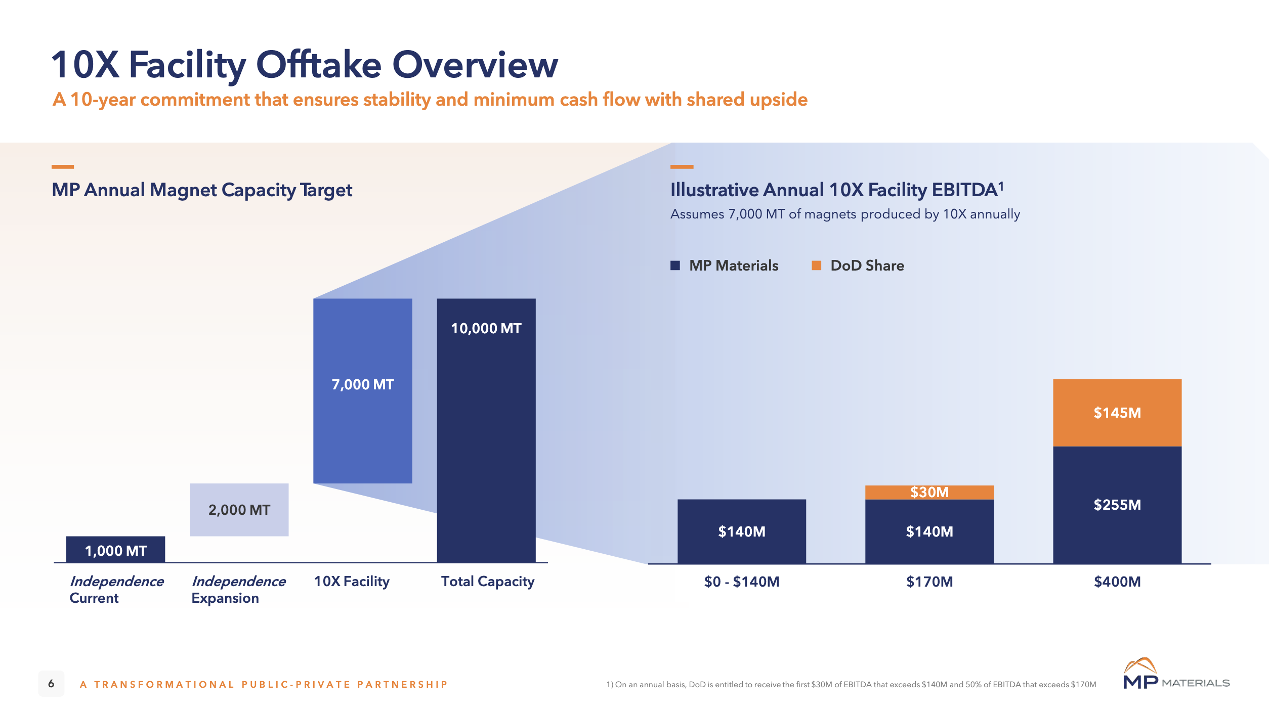 Unpacking the DoD and MP Materials Critical Minerals Partnership