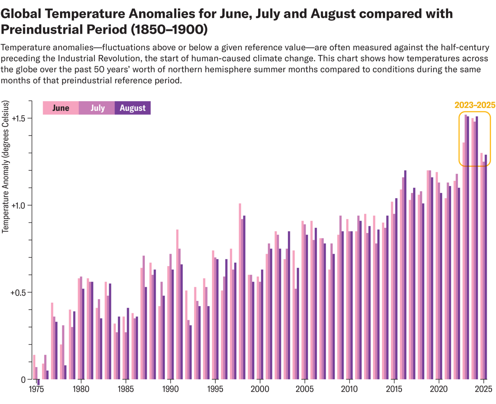 Summer, Wrapped: The 2025 “State of the Heat”