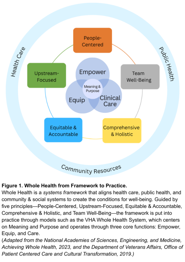 A National Blueprint for Whole Health Transformation