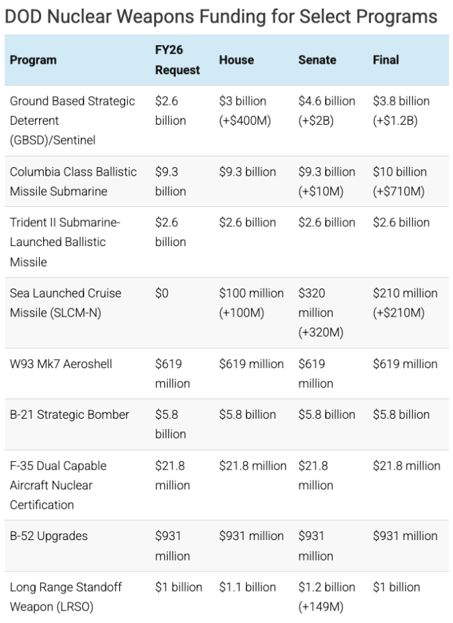 What's New for Nukes in the New NDAA?